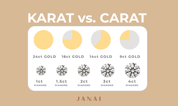 Karat vs Carat